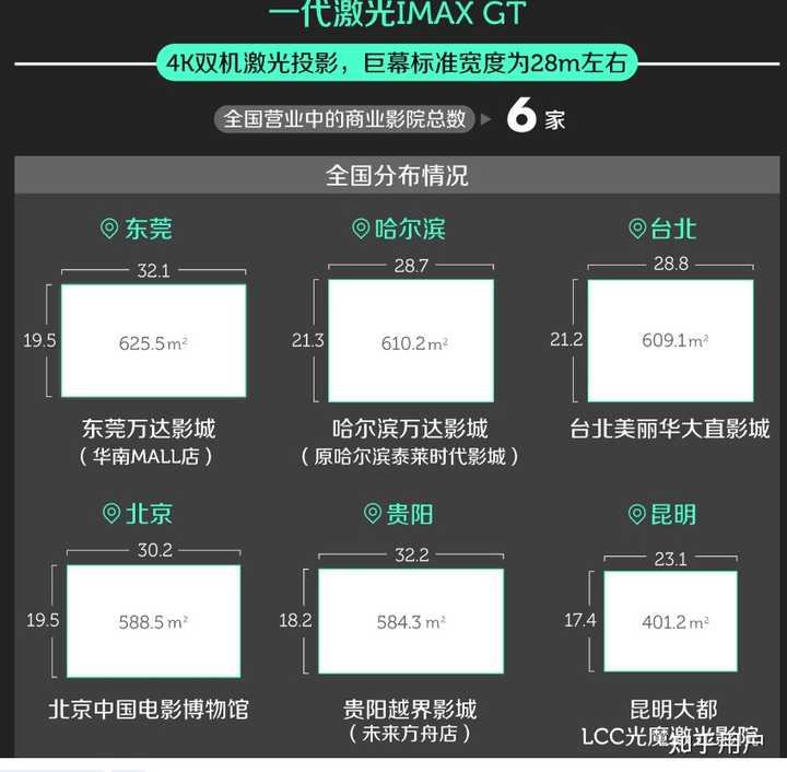北京影博 IMAX GT 厅《哪吒 2》电影票被炒到 2775 元，这个厅为啥这么贵？这价格合法吗？ - 知乎