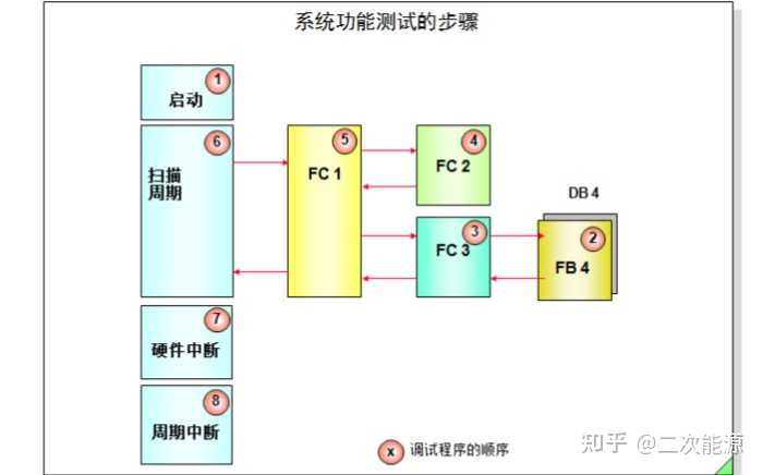 如何进行 PLC 编程的调试和测试？ - 知乎