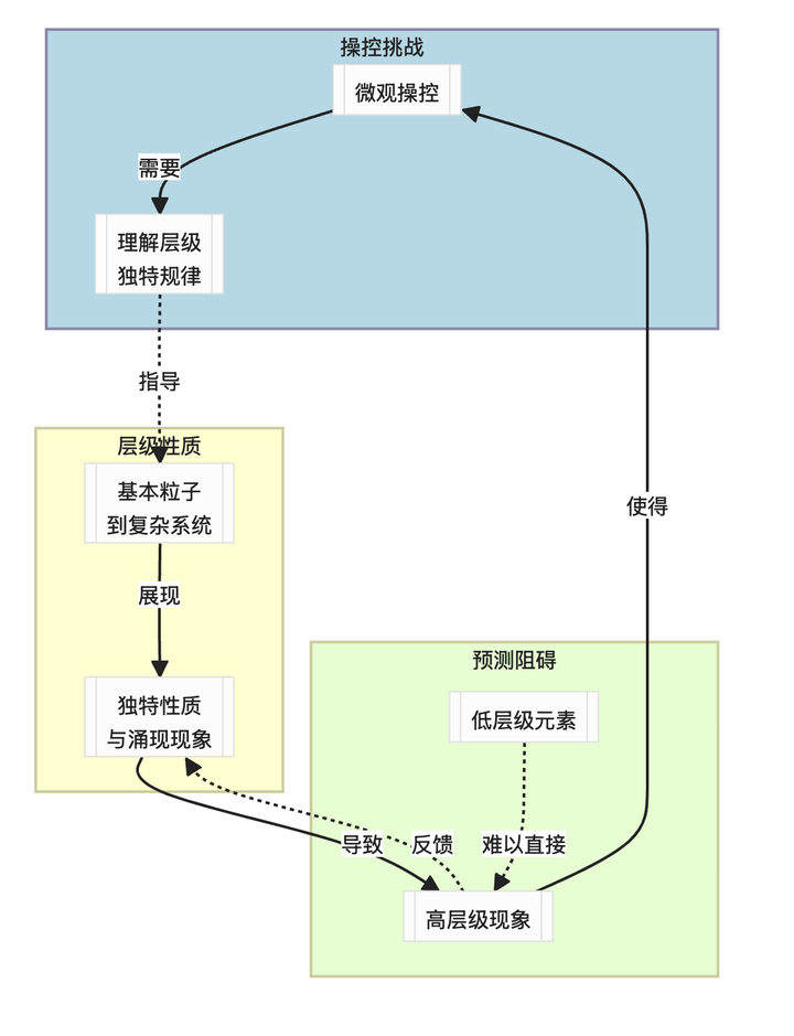 P. W. Anderson的《more is different》的中心思想是什么？ - 知乎
