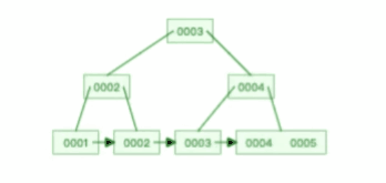 为什么MySQL索引要用B+树，而不是B树？ - 知乎