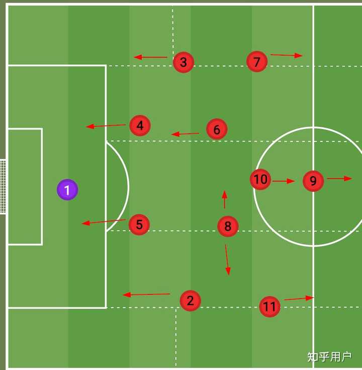 足球的4231阵型有什么优缺点？ - 知乎