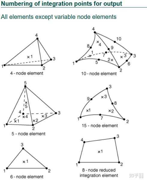 请问Abaqus中C3D8单元中8个高斯积分点在自然坐标系下的位置分别是什么呢？ - 知乎