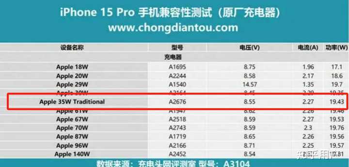 苹果35W充电器能给iphone15、airpodspro2和ipadair5充电吗？会损伤电池吗？ - 知乎