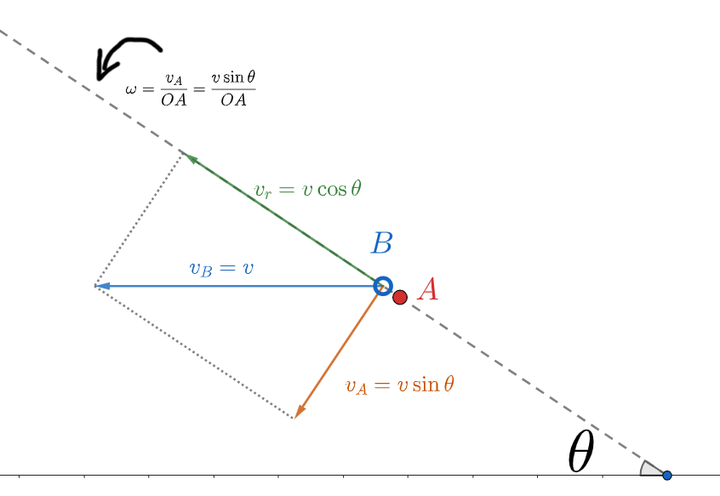 高中物理这道题物体的加速度与转动杆接触点的加速度什么关系？ - 知乎
