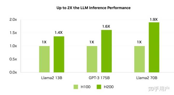 英伟达发布世界最强 AI 芯片 H200，性能飙升90%，Llama 2 推理速度翻倍，有何重要意义？ - 知乎
