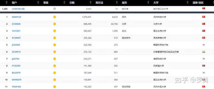 WorldQuant BRAIN全球量化大赛(Global Alphathon) 其含金量到底有多高？ - 知乎