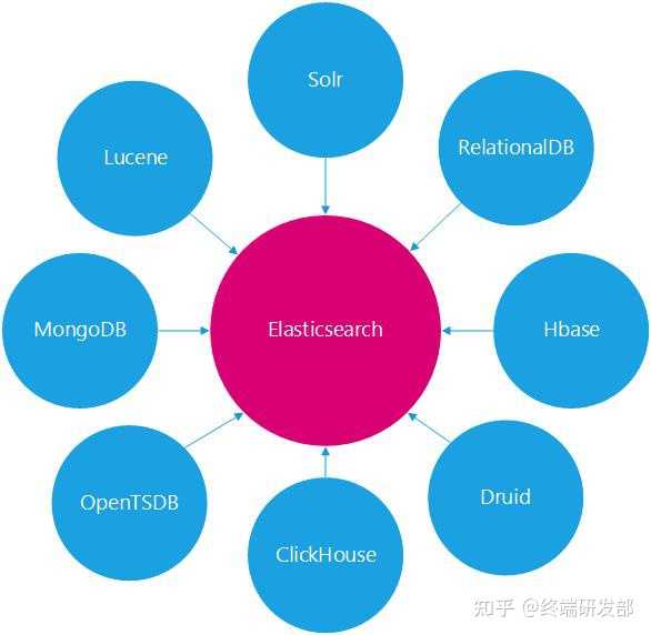可否完全使用ElasticSearch代替数据库存储？ - 知乎