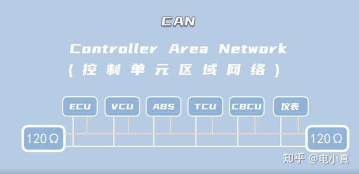 高速CAN,低速CAN, 单线CAN分别是什么意思？ - 知乎