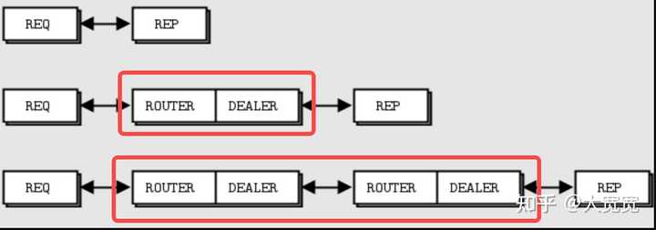 RabbitMQ，ZeroMQ，Kafka 是一个层级的东西吗？相互之间有哪些优缺点？ - 知乎