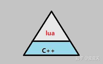 lua和C++谁调用谁好一些? - 知乎