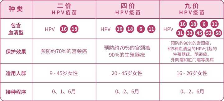 二价、四价、九价HPV疫苗有什么区别? 应该打哪个？ - 知乎