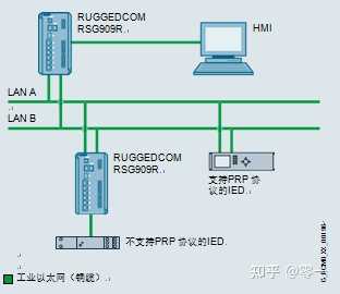 RSTP、PRP、HSR三者之间有没有联系，如果没有那么他们各自的特点以及他们之间的区别又是什么？ - 知乎