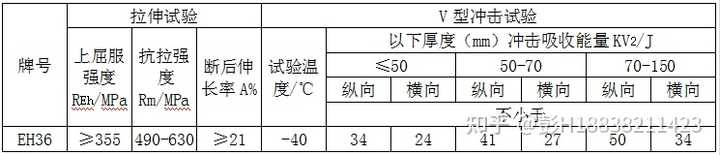 EH36、DH36 钢板、EH36-Z15、DH36-Z15 是什么材质？各有什么特点？ - 知乎