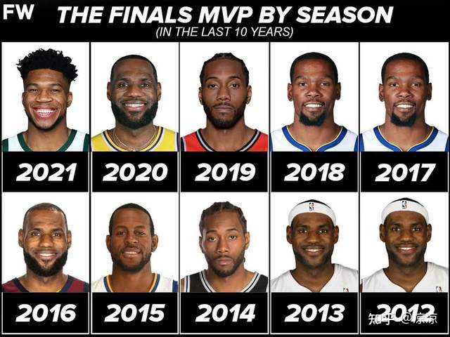 如何分析 NBA FMVP 的含金量？ - 知乎