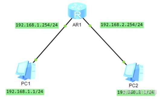 192.168.1.0与192.168.2.0两个网段要互相通信，需要怎么配置？ - 知乎