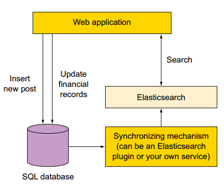 elasticsearch如何结合mysql一起使用？ - 知乎