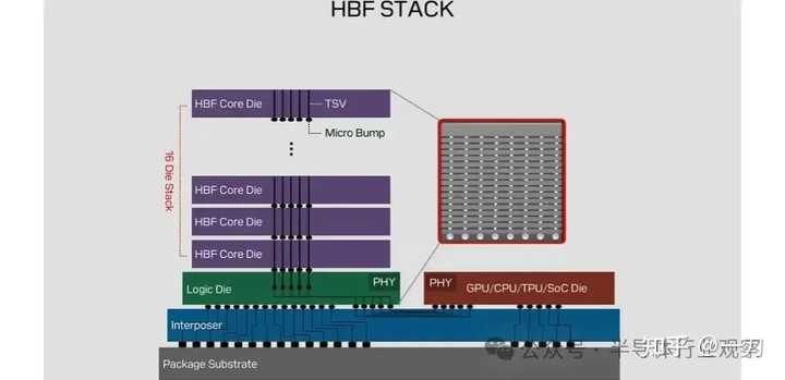 如何看待 SanDisk 推出的 High Bandwidth Flash (HBF) ？ - 知乎