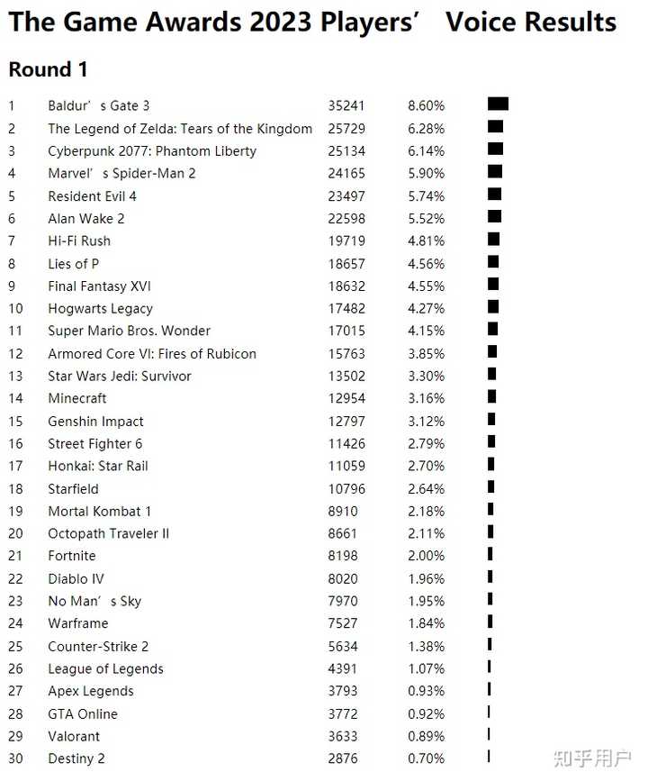 如何看待 2023 TGA 玩家之声第一轮投票《博德之门 3》领先《塞尔达传说：王国之泪》，位居第一？ - 知乎