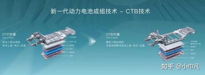 CTP、CTB、CTC是电池技术革新，还是一种无奈？ - 知乎