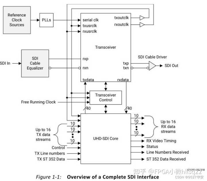 如何进行HD-SDI接口设计？ - 知乎