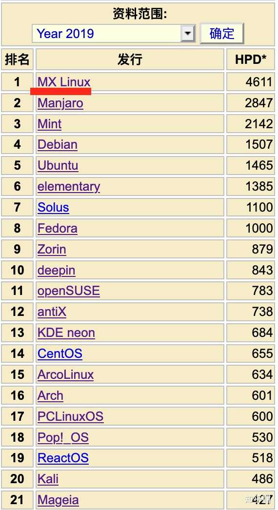 为什么MX Linux在DistroWatch的排名突飞猛进？ - 知乎