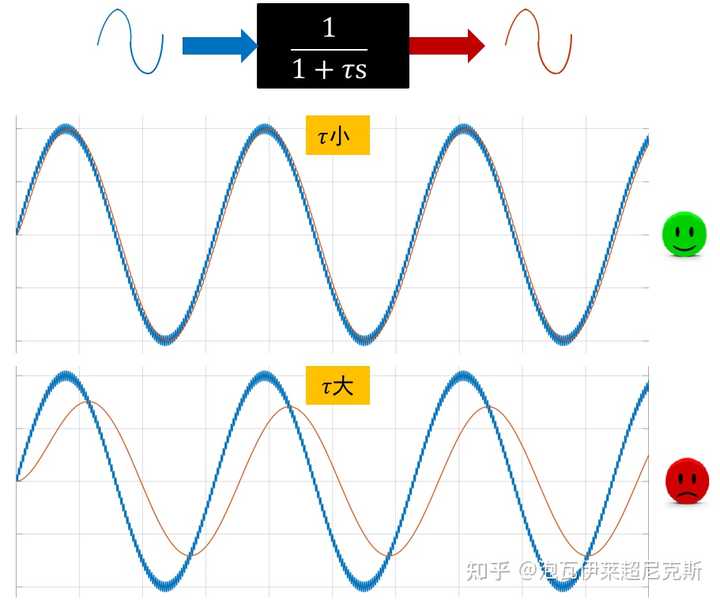 如何理解「时间常数（time constant）」这个概念？ - 知乎