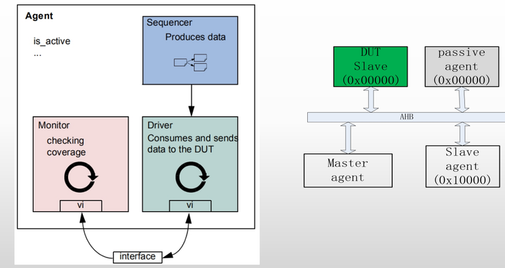 FPGA仿真有必要采用uvm或ovm等高级验证方法吗？ - 知乎