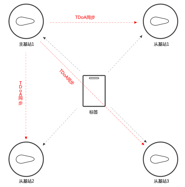 UTDOA和OTDOA到底有多大差别？ - 知乎