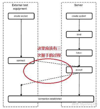 Some/IP和DoIP有什么区别？ - 知乎