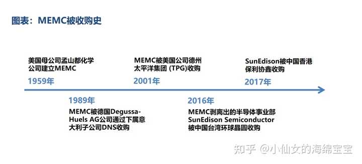 可以介绍下硅晶圆供应商 MEMC吗？ - 知乎