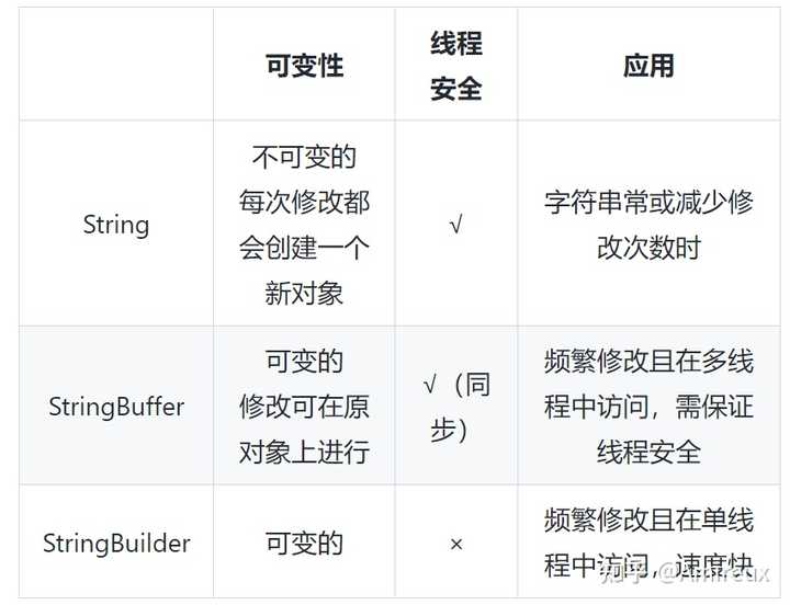 为什么StringBuilder是线程不安全的？StringBuffer是线程安全的？ - 知乎