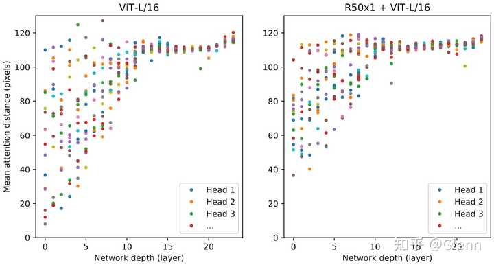 Vit中的Attention distance是怎么做的，有什么物理意义？ - 知乎