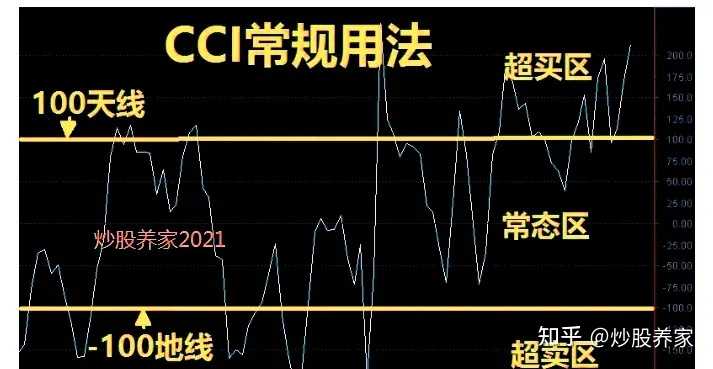 CCI指标技巧13：CCI指标使用的六个秘诀？ - 知乎