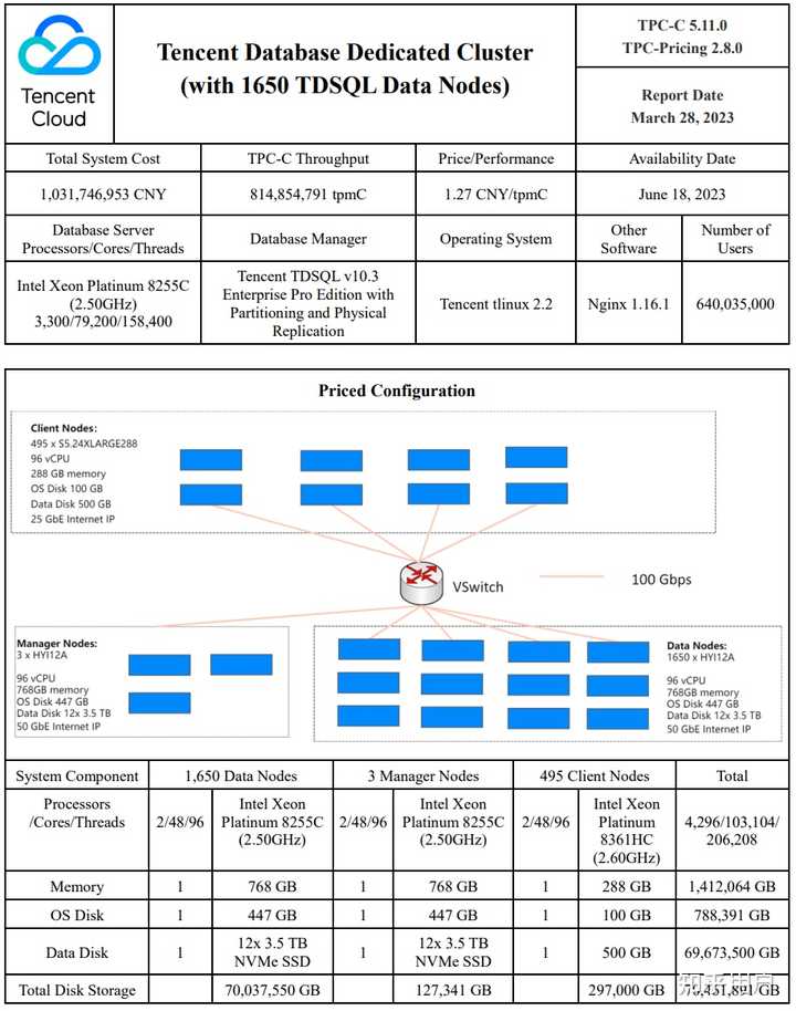 如何看待腾讯云数据库TDSQL在TPC-C测试中打破世界记录？ - 知乎