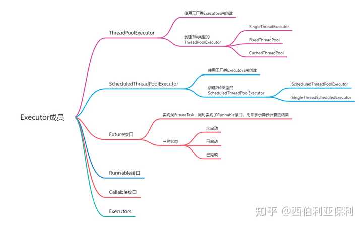 java Executor 框架有哪些优缺点？ - 知乎