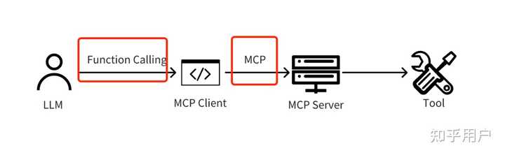 MCP、function calling 这两者有什么区别？与AI Agent 是什么关系？ - 知乎