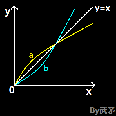 对数和指数的区别是什么？ - 知乎