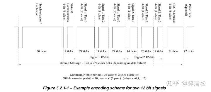 有没有大神懂 SENT通信协议解析的，用来做调试和上位机测试？ - 知乎