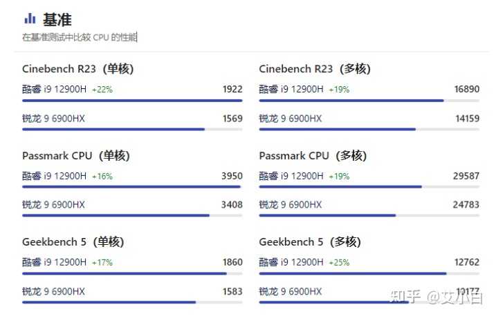 R9 6900HX和I9 12900H哪个好? - 知乎