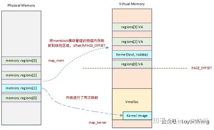 Linux调试 Unable to handle kernel paging request…..？ - 知乎