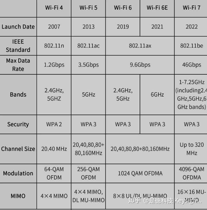 Wi-Fi 7 要来了，各 Wi-Fi 协议之间有何区别？ - 知乎