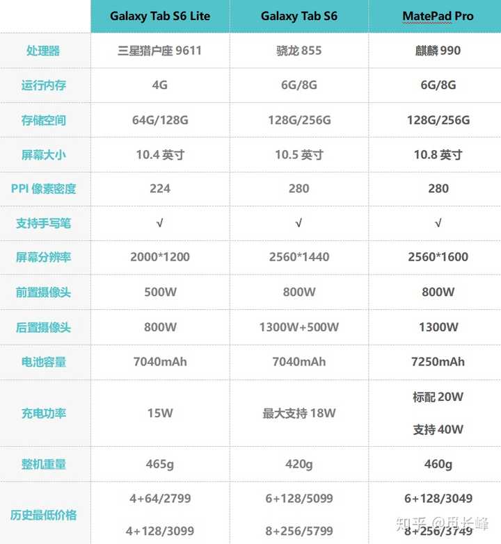 请问买tabs6，还是tab s6 lite性价比高，两个区别是什么? - 知乎