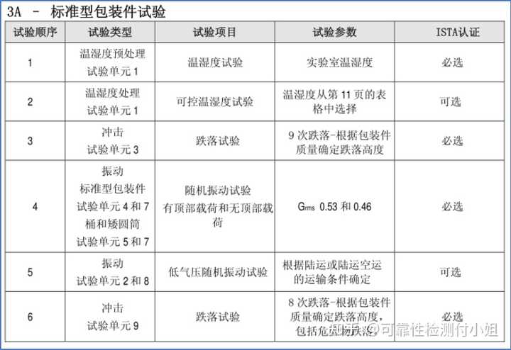 请问ISTA-1A，ISTA-2A，ISTA-3A的区别是什么？在什么样的条件下选择哪种测试方法？ - 知乎