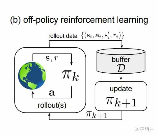 online/offline和on-policy/off-policy这两种标准有什么区别？ - 知乎
