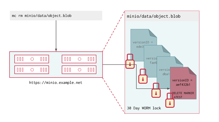 如何评价 minio 分布式存储系列之介绍及开箱使用？ - 知乎