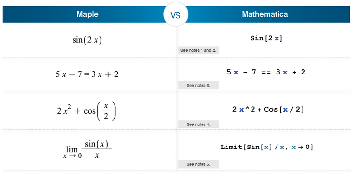 Mathematica 和 Maple 哪个软件学起来更容易一些？ - 知乎
