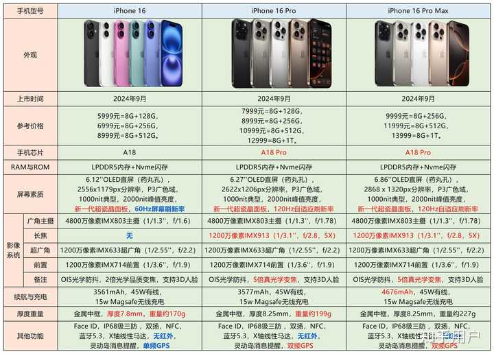 16 256还是16pro 128? - 知乎