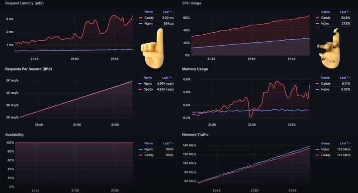 Caddy 和 Nginx 比有哪些优点和缺点？ - 知乎