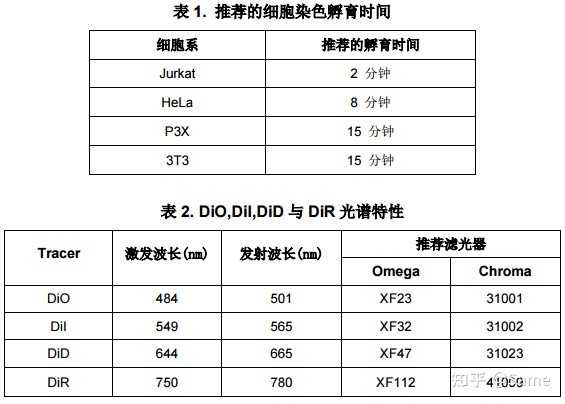 DiI、DiO、DiD、DiR 这些亲脂性细胞膜染料分别用于什么实验？ - 知乎