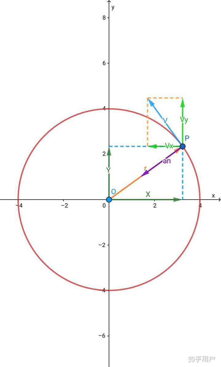 向心力的公式是F=mv2/r，这个是怎么证出来的？ - 知乎